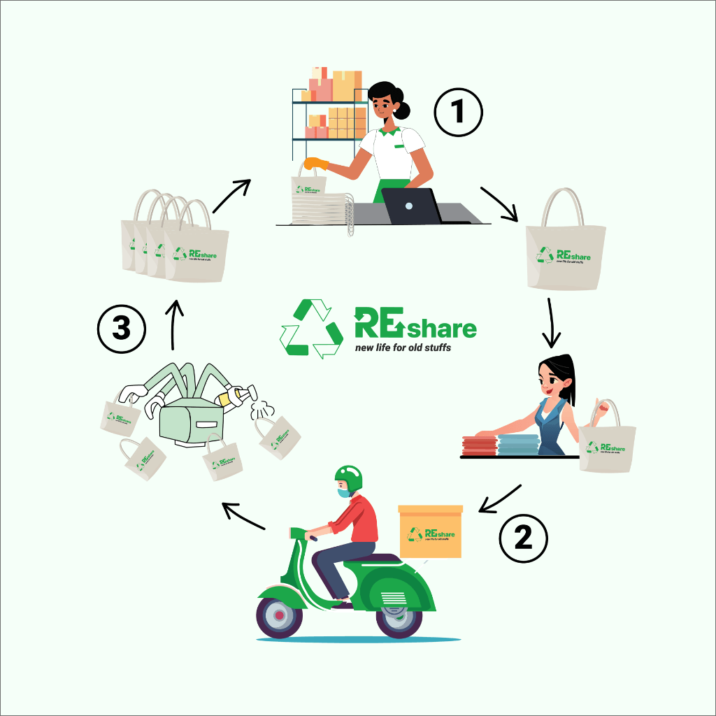 REshare - Mạng lưới trạm thu gom của REshare